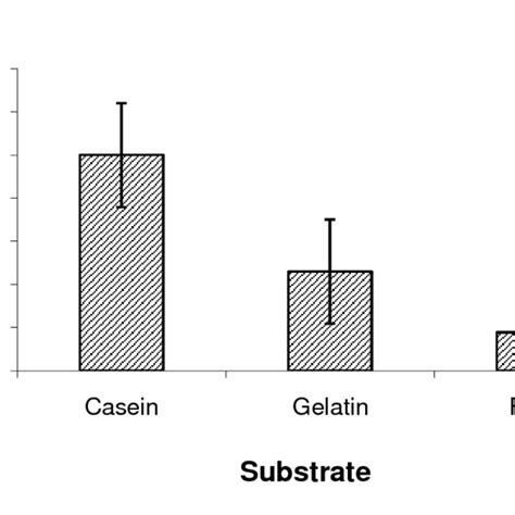 Substrate Specificity Of Purified Protease Specific Activity Values