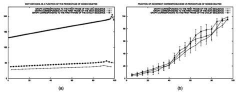 Structural Sensitivity Plots A Edit Distance Versus Nodes Detected Download Scientific