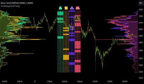 oi visible range ladder [kioseff trading] — indicator by kiosefftrading
