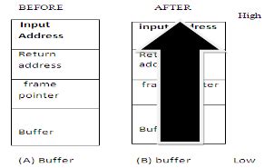 Overwriting Data In To The Buffer Download Scientific Diagram