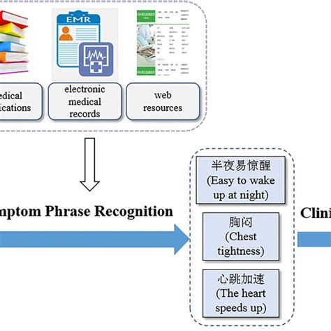 The Architecture Of The Medical Qa Systems Download Scientific Diagram