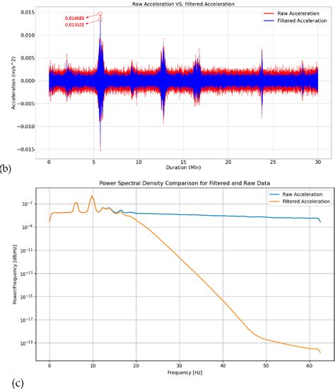 Figure 13 From A Wireless Data Acquisition System Based On Mems Accelerometers For Operational