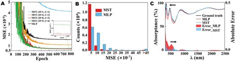 A Learning Curves Of Multilayer Perceptron Mlp And Metamaterial Download Scientific Diagram