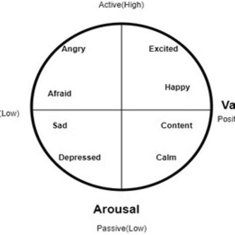 Valence Arousal Model Of Emotion Download Scientific Diagram