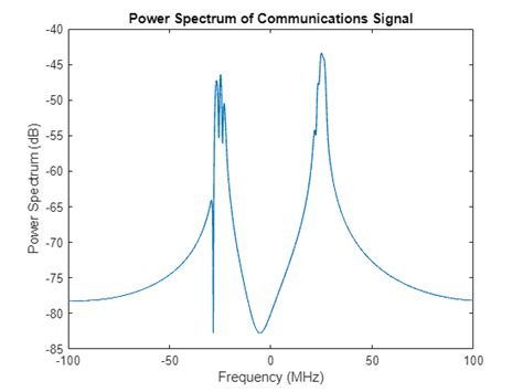 Spectrum Sharing Using Spectrum Sensing And Waveform Notching Matlab
