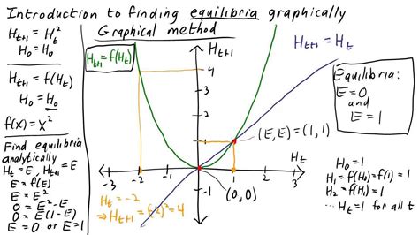 introduction to finding equilibria of discrete dynamical systems graphically youtube