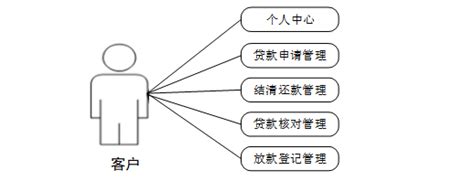 计算机毕设springboot基于vue的银行信贷系统 基于spring Boot与vuejs的银行信贷管理系统设计与实现 银行信贷业务自动化平台：基于spring Boot和vuejs的
