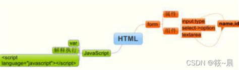 Java和js的区别js是java吗 Csdn博客