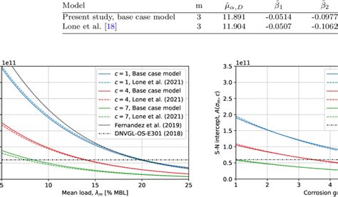 s n design curve parameters base case model vs lone et al [18