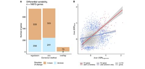differentially variable genes grouped approach a a bar plot of the