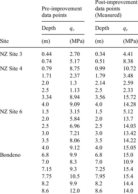 Selected Data Points For Comparison Pre Improve­ Ment And