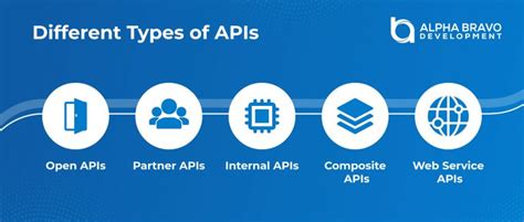 what is an api learn the different types of apis alpha bravo