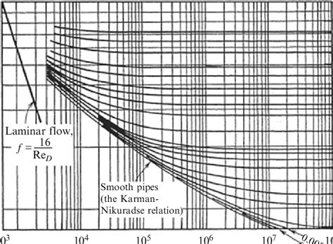 4 Friction Factor For Duct Flow From Bejan 8 Drawn After Moody 7
