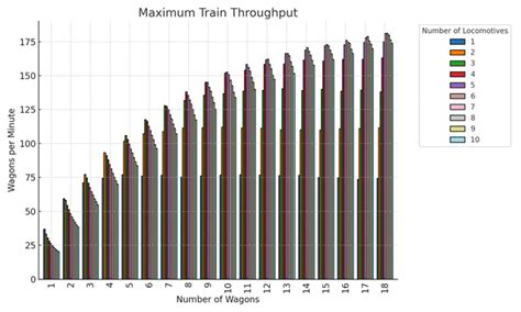 New Graph To Help Decide Train Length In Regard To Throughput One For Networks With Normal