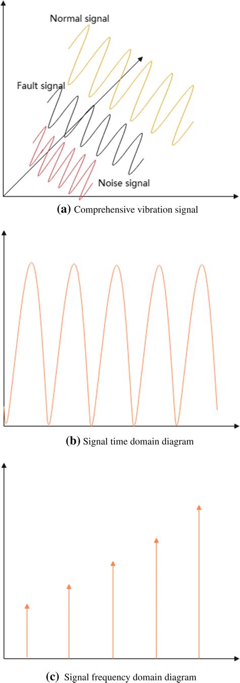 Composition Of Vibration Signal Download Scientific Diagram