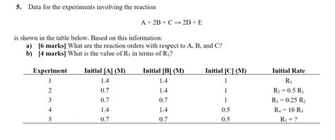 Solved Data For The Experiments Involving The Reaction A Chegg Com