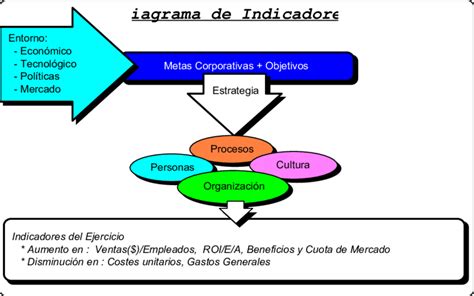 Diagrama Conceptual Para La Formulación De Indicadores Download