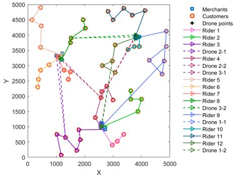 Order Distribution And Routing Optimization For Takeout Delivery Under Drone Rider Joint