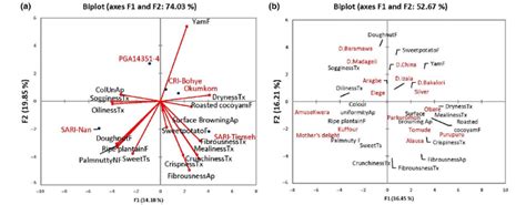Principle Component Analysis With A 7403 And B 5267