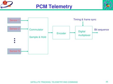PPT Satellite Tracking Telemetry And Command Design Basis PowerPoint Presentation ID