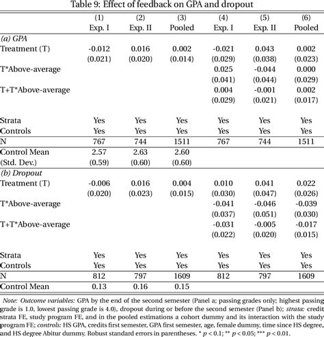 Table 9 From Relative Performance Feedback And The Effects Of Being Above Average — Field