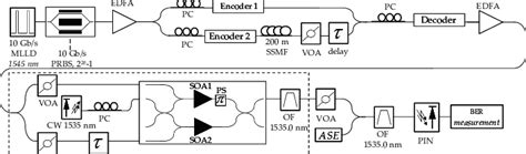 Experimental Setup For Ocdma Generation And 2r Regeneration Download