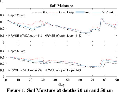 Figure 1 From A Framework For Coupled Estimation Of Evapotranspiration