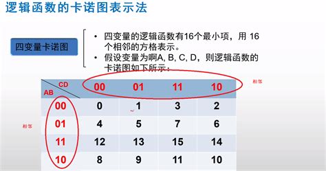 【数电基础】——逻辑代数运算二选一数据选择器真值表 Csdn博客