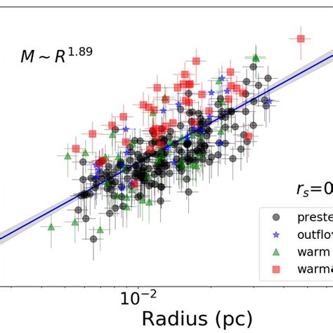 Modified Larson Relationship Also Called Heyer Relationship Between Download Scientific