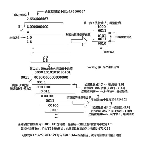 基于fpga的除法器原理介绍及设计实现fpga对寄存器除以五结果会有小数吗 Csdn博客