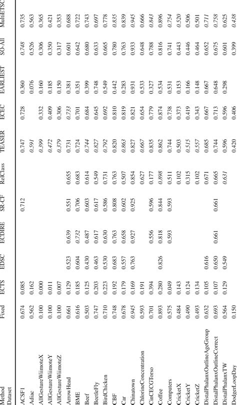 median hypervolume metric for compared methods on different dataset in