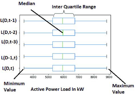 mlr data observation using box plot 3 2 2 multiple regression model