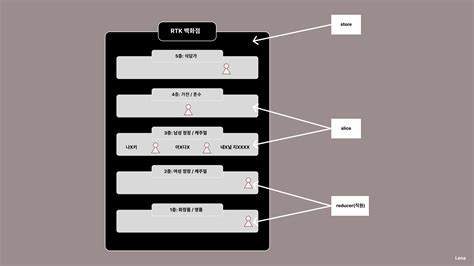 Rtk Redux Toolkit 백화점 입문하기 1 기본 구조편