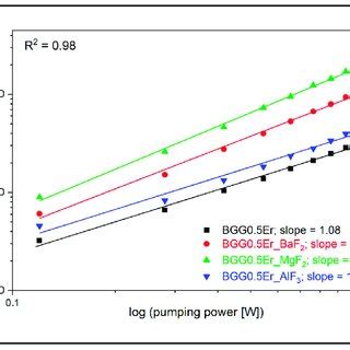 Log Log Plot Of Up Conversion Emission At 525 Nm Of Fabricated Glasses Download Scientific