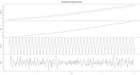 Time Series Making Sense Of The Decomposition Plot In R Stack Overflow