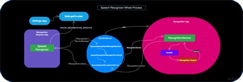 Android Speechrecognizer Dtalk Csdn