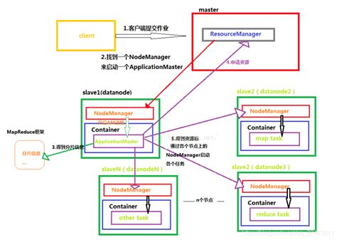 yarn 详解 resourcemanager nodemanager以及applicationmaster yarn