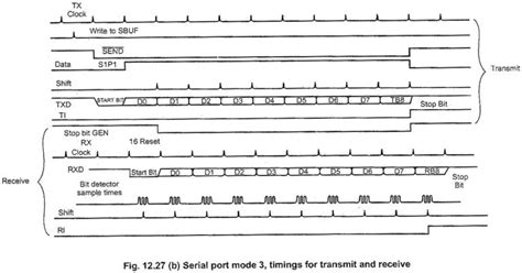 Serial Communication Interface In Microprocessor