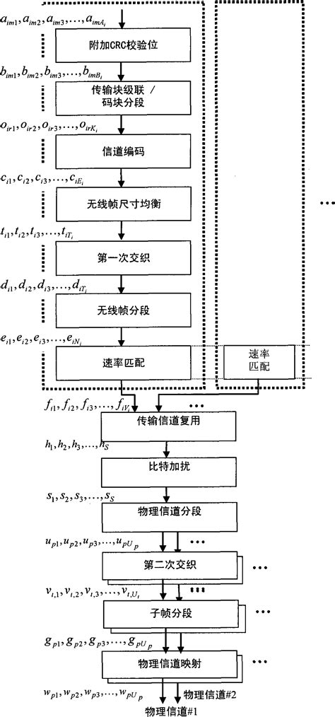 Encoding Method Of 3g Mobile Communication System And Sending And Receiving Method Thereof