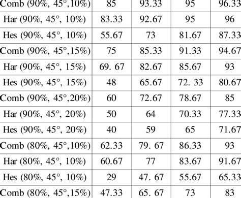 Performance Evaluation For Prints With Multiple Distortions Download