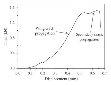 Load Displacement Curves Of The Specimens With Different Types Of Crack Download Scientific