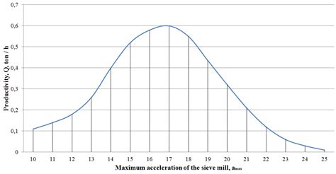 The Dependence Of Productivity Q On The Value Of Maximum Acceleration