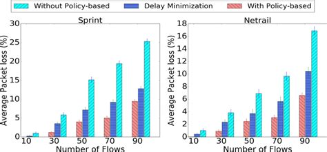 Comparison Of Packet Loss With With Increasing Traffic Flows In Sprint