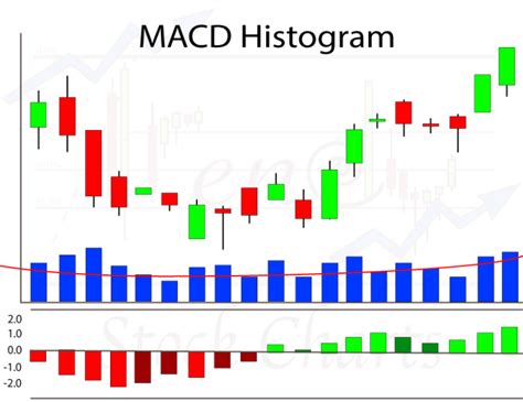 Macd Histogram Chart Indicator Trendy Stock Charts