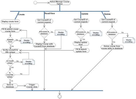 Work Flow Model 4 Manage Courses Crud Download Scientific Diagram
