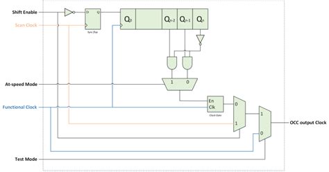 On Chip Clock Controller Vlsi Tutorials
