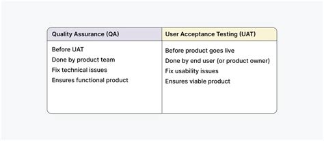 qa vs uat testing what s the difference