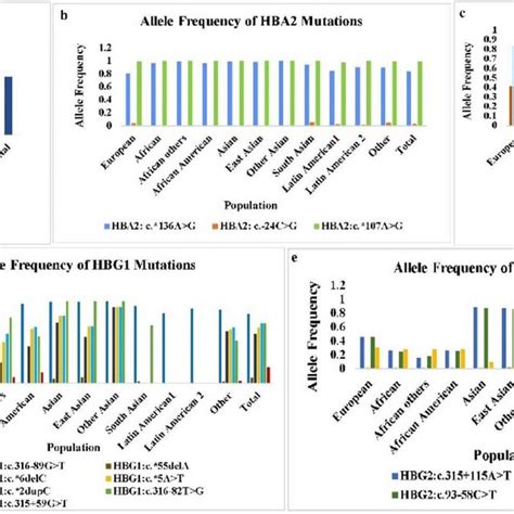 Allele Frequency Of Hemoglobin Encoding Gene Hba1 Hba2 Hbb Hbg1 Download Scientific