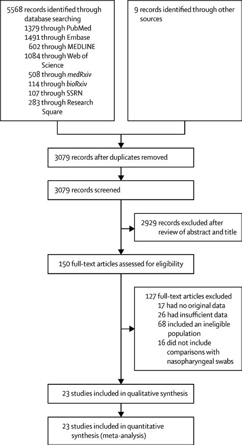 Diagnostic Performance Of Different Sampling Approaches For Sars Cov 2 Rt Pcr Testing A