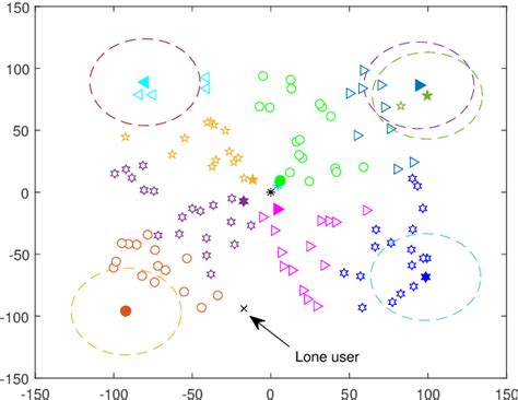Figure 3 From Noma Clustering For Improved Multicast Iot Schemes